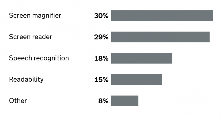 Results of the 2016 GOV.UK assistive technology survey – Accessibility ...