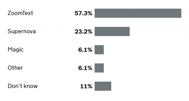 Results of the 2016 GOV.UK assistive technology survey – Accessibility ...