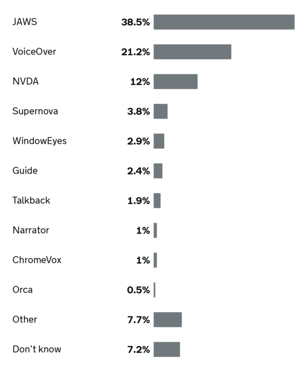 Results of the 2016 GOV.UK assistive technology survey – Accessibility ...